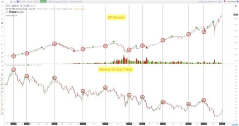Technical Analysis Using Multiple Timeframe By Brian Shannon
