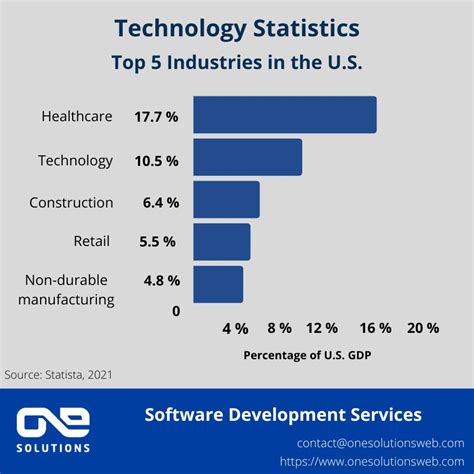 One Solutions On Linkedin Techstatistics Tech Statistics Onesolutionsweb Softwaredevelopment