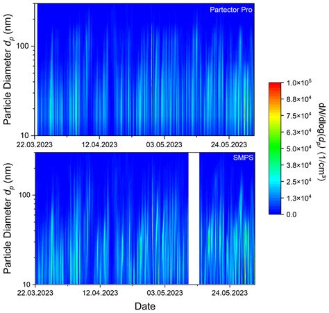 Ar Evaluation Of A Partector Pro For Atmospheric Particle Number Size Distribution And Number