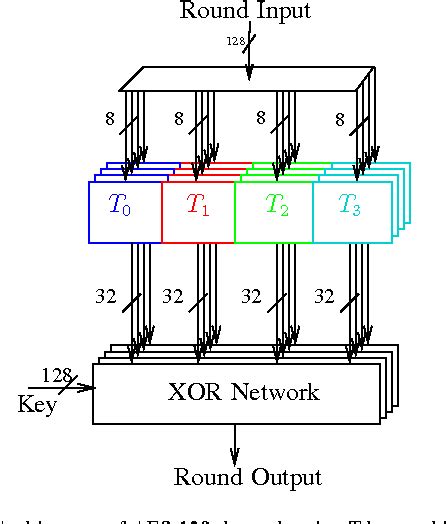Figure 2 From Efficient Dual Rail Implementations In Fpga Using Block