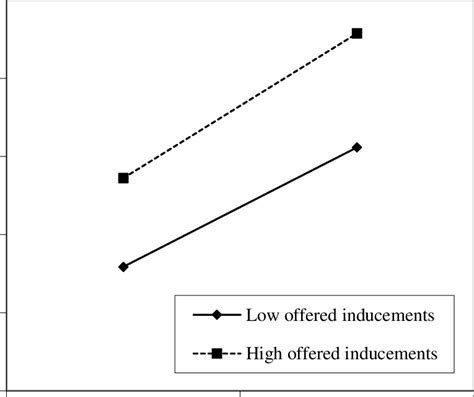 4 Cross Level Interaction Of Offered Inducements On The Relationship Download Scientific