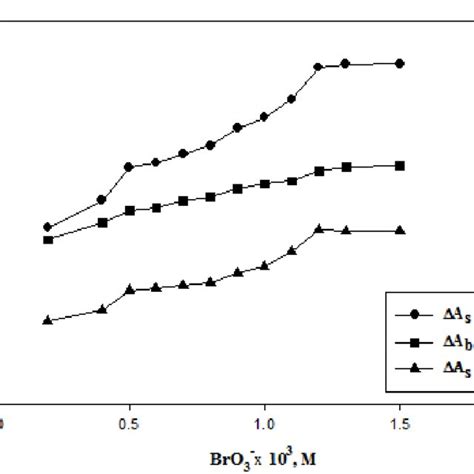 Effect Of Crystal Violet Concentration Download Scientific Diagram