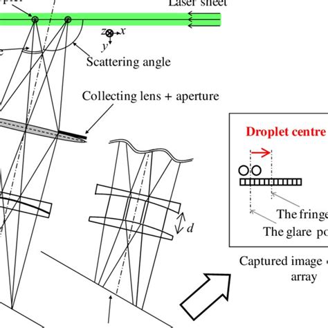 The Problem Of Droplet Position Detection By ILIDS Download Scientific Diagram