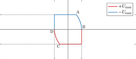 4 Representation Of The Convergence Set B Download Scientific Diagram