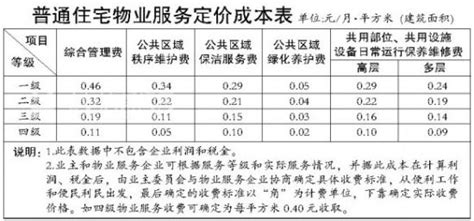物业费收取标准2018新物业法收费标准 随意云