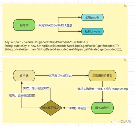 轻松实现开放接口的签名和验签接口签名 Csdn博客 轻松实现开放接口的签名和验签接口签名 Csdn博客