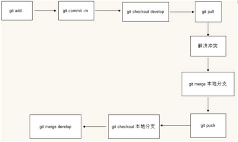 项目开发合并代码的流程git的使用git合并代码流程 Csdn博客