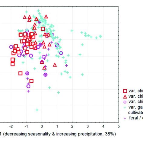 Principal Component Analysis Of Bioclimatic Variables For Bactris