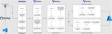 Azure Devops Terraform Pipeline With Checkov And Approvals