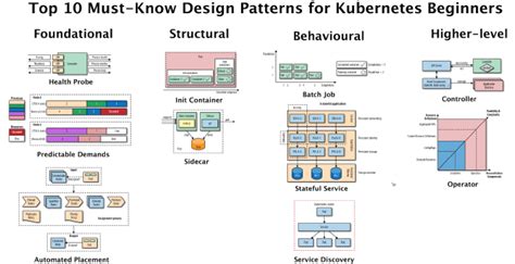 Top Design Patterns For The Modern Hybrid Cloud With Openshift Part 1