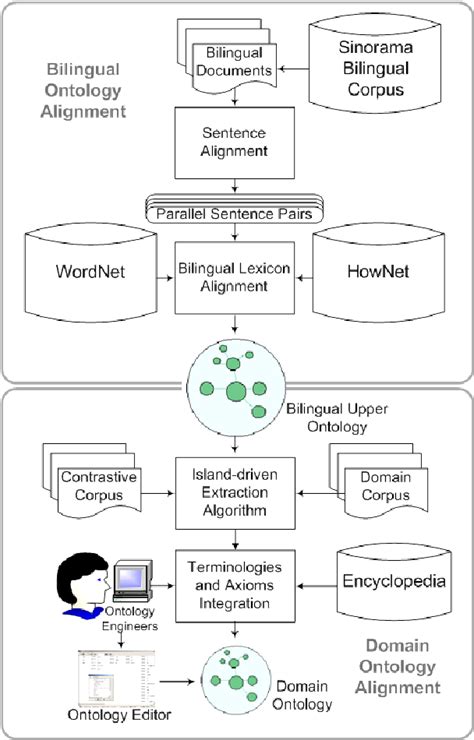Figure 1 From Automated Alignment And Extraction Of Bilingual Domain