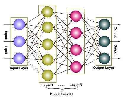 Fig No 4 Deep Neural Network With N Hidden Layers Download Scientific Diagram