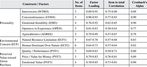 Factor Analysis And Reliability Test Download Scientific Diagram