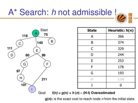 16890 Unit 2 Heuristic Search Techniques