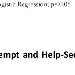 A Multivariate Binomial Logistic Regression Analysis Predicting The Download Scientific Diagram