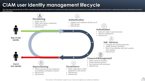 Ciam User Identity Management Lifecycle Ppt Presentation