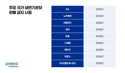 배터리포트 전기차 산업 성장할 수밖에 없는 이유 뉴스룸 포스코퓨처엠