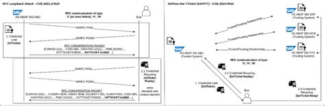 Responsible Disclosure Of An Exploit Chain Targeting The Rfc Interface Implementation In Sap