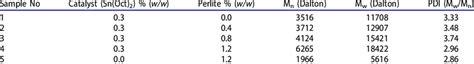 Average Molecular Weights M N And M W And Polydispersity Index Pdi