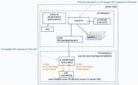 In This Article Learn How To Fix Kubernetes Pod Connectivity Issues By Learnk8s