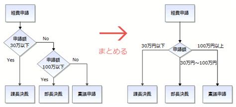 【業務フローの書き方】4つの具体例で理解する分岐の表現方法 業務可視化note