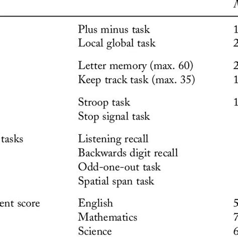 Descriptive Statistics For Executive Measures Working Memory Span