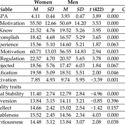 Gender Differences In Grade Point Average GPA Motivation And Download Scientific Diagram