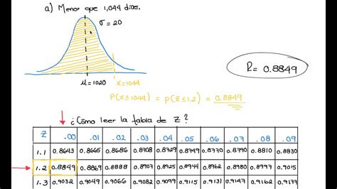 Puntuación Z De La Tabla De Distribución Normal