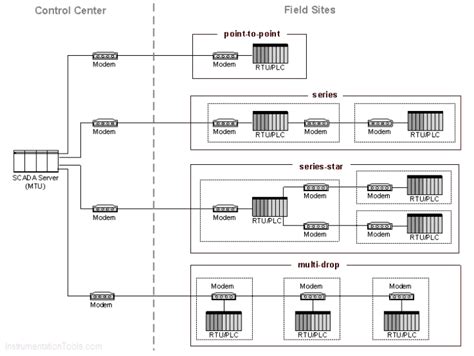 Scada Systems