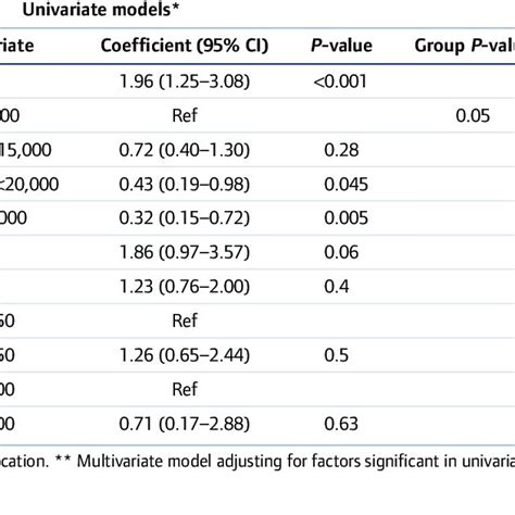 Univariate And Multivariate Logistic Regression Analysis Of Covariates