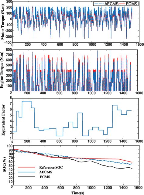 Figure 12 From An Adaptive Ecms Based On Traffic Information For Plug In Hybrid Electric Buses