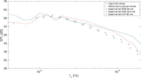 Table 1 From Aeroacoustic Airfoil Shape Optimization Enhanced By Autoencoders Semantic Scholar