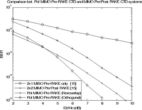 Figure 1 From Performance Of Closed Loop Polarized Mimo Antenna System