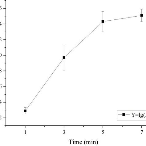 Effect Of Different Concentrations Of Acc On Sanitizing Effect In