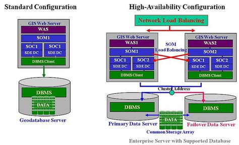 ArCGIS Server And Sql Server Geographic Information Systems Stack Exchange