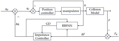 Variable Parameter Impedance Control Of Manipulator Based On Rbfnn And