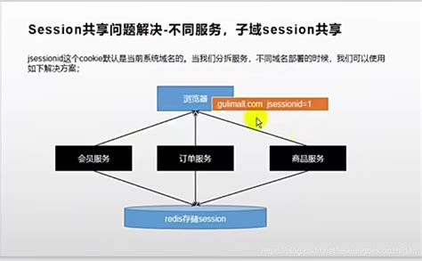 Spring Session与redis整合 Csdn博客