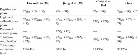 Comparison Of Computational Complexities Download Scientific Diagram