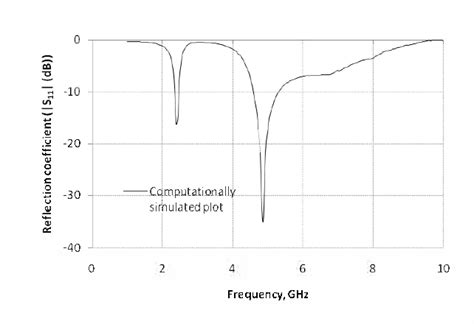 Figure 1 From Size Reduction Of Stacked Patch Antenna Using Neural Network Based Swarm Optimizer