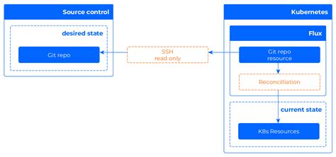 How To Bootstrap Flux Onto An Existing Azure Aks Cluster Using