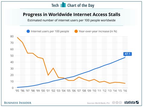 How Many People Have No Internet Access Chart Business Insider