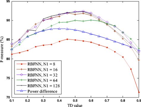 Performance Under Different Parameters Download Scientific Diagram