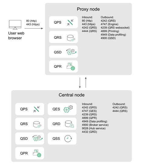 Solved Need Help With Replacing An Iis Reverse Proxy With Qlik