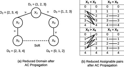 arc consistency enforcement phase download scientific diagram