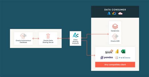 Deliver Bi Directional Integration For Oracle Autonomous Database And Deliver Bi Directional Integration For Oracle Autonomous Database And