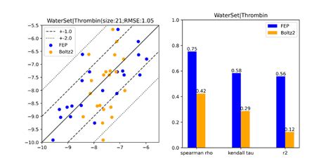 Tracking Boltz 2 Benchmarks Rowan