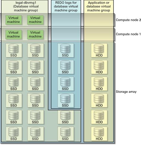 Database Virtual Machine Group Overview Oracle® Minicluster S7 2