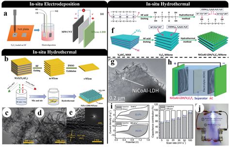 In Situ Hydrothermal And Electrodeposition Of Mxeneldh Download