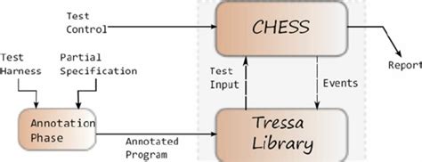 The Architectural Diagram Of The Testing Framework Download Scientific Diagram