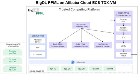 Build A Distributedend To End Secure Apache Spark Big Data Analytics